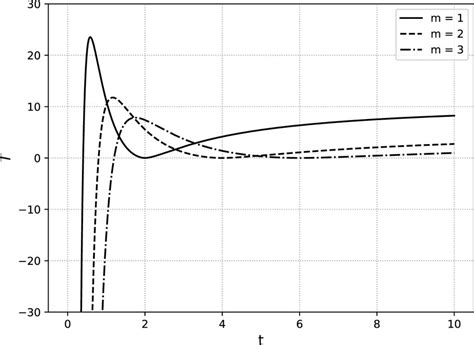 entropic time t versus cosmic time t for different values of m