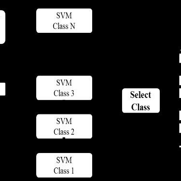 Flow Diagram Of Linear SVM Download Scientific Diagram