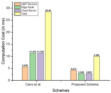 Future Internet Free Full Text An Optimal Authentication Scheme Through Dual Signature For