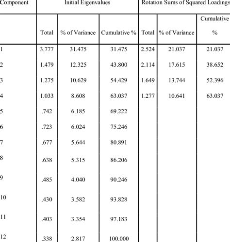 Cumulative Percentage Of Eigenvalues Download Scientific Diagram