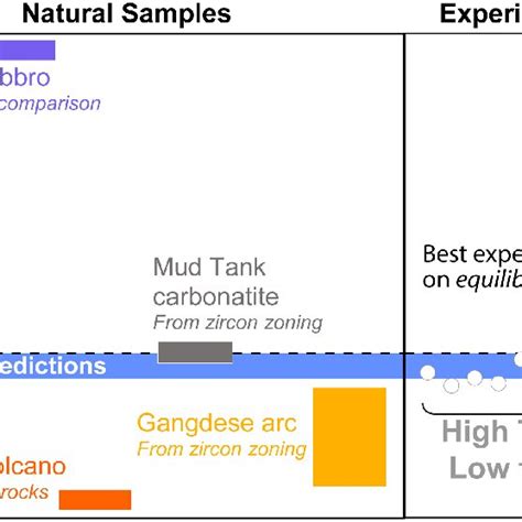 Summary Of Zircon Melt Fractionation Factors From Ab Initio Download Scientific Diagram