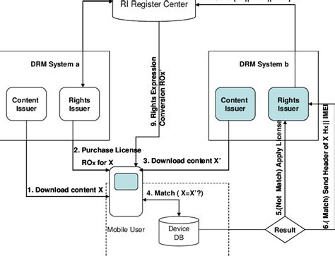 Content Interoperability Between Trusted Drm Systems Download Scientific Diagram