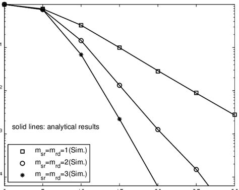 The Op Of The Cooperative Cognitive Relay Network Over Nakagami M Download Scientific Diagram