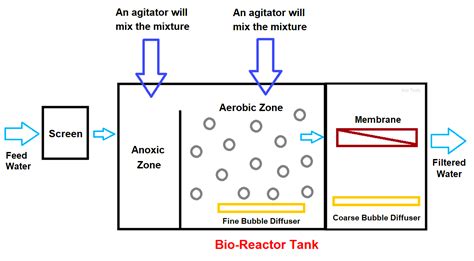 Membrane Bioreactor In Water Treatment Mbr Process