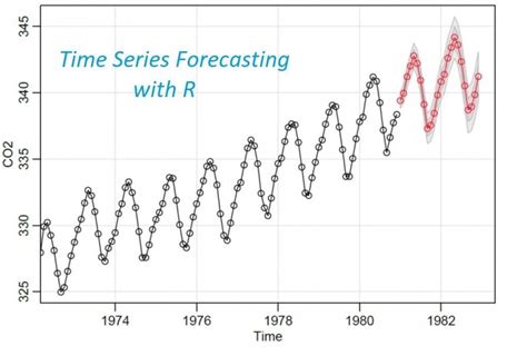 Time Series Forecasting With R Skillshare Babe Project