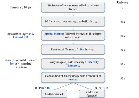 Flow Chart Of Automated Cmes Detection Algorithm Developed For