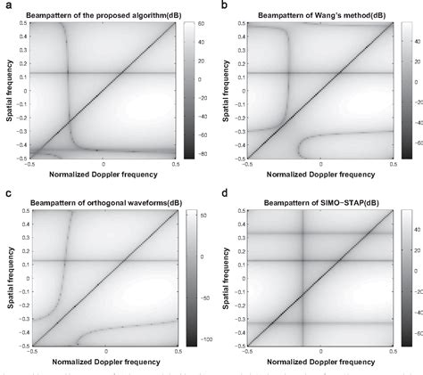 Figure 1 From Design Of Mimo Radar Waveform Covariance Matrix For