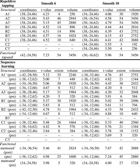 Smoothing Kernel Effects On Hippocampal Connectivity With Smc Hand