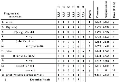 Fault Localization Results Based On Our Proposed Technique Download Scientific Diagram