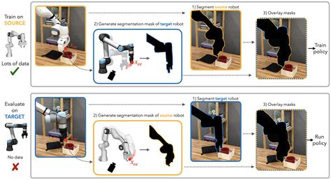 Shadow Leveraging Segmentation Masks For Zero Shot Cross Embodiment Policy Transfer