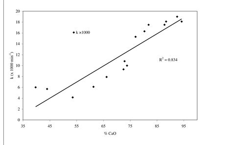 16 Variation Of The Reaction Rate Constant K With The