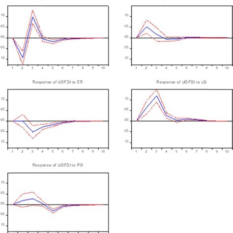 Impulse Response Functions Results For China Download Scientific Diagram