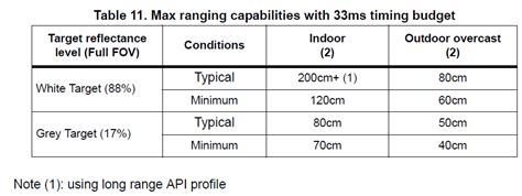 Adafruit Vl53l0x Time Of Flight Micro Lidar Distance Sensor Breakout Mikroelectron