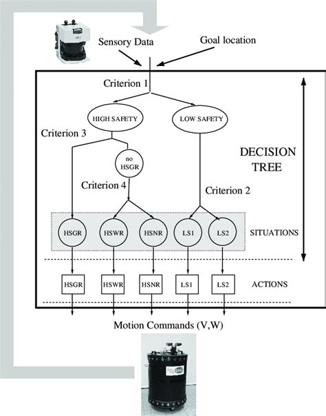 Reactive Navigation Method Design Download Scientific Diagram
