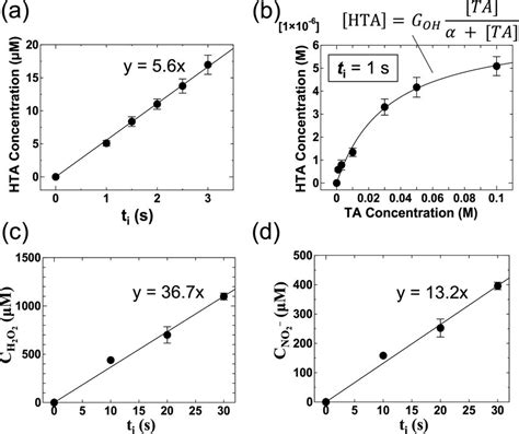 Hta Concentration As A Function Of A The App Exposure Time T I