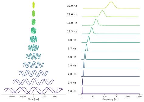 Meeglet Define Wavelets