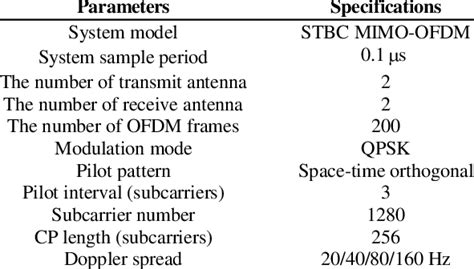 Simulation Parameters Of Stbc Mimo Ofdm System Download Scientific Diagram