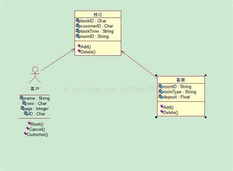 数据库课程设计——宾馆管理系统uml类图酒店前台客房管理系统uml类图 Csdn博客