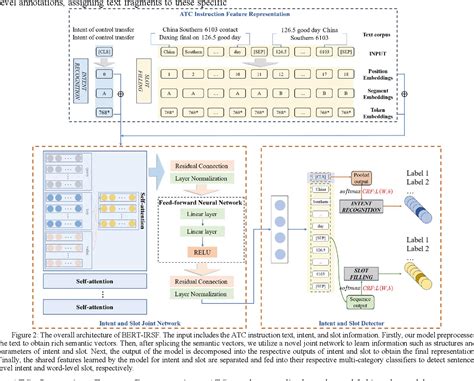 Figure 1 From A Bert Based Intent Recognition And Slot Filling Joint