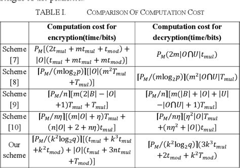 Table I From A Fine Grained Data Encryption Scheme Based On Shortest