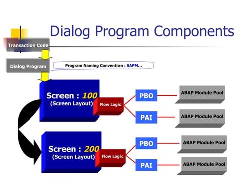 Dialog Programming Overview Ppt