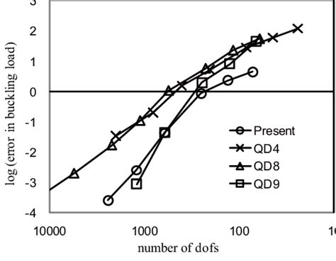 Buckling Of A Toggle With A Distorted Mesh 099 Error Vs