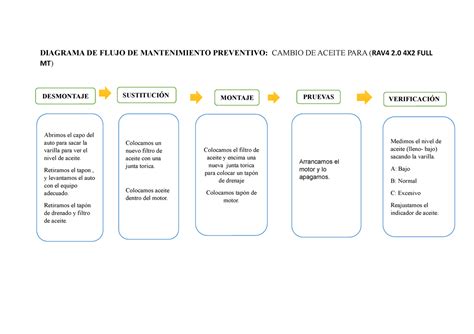 D Flujo De Mantenimiento Preventivo Diagrama De Flujo De