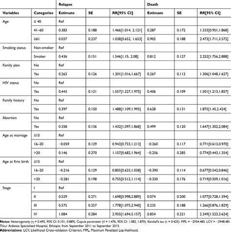 Application Of The Joint Frailty Copula Model Ijwh