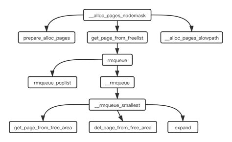 深入理解linux内核——mm Linkthinking