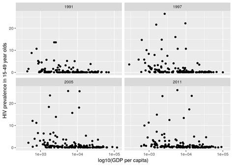 advanced visualisation and data wrangling in r