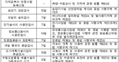 건축물 사용 승인절차 간편해진다