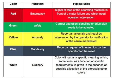 Safety Color Code Table