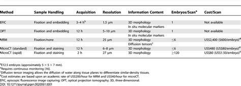 Comparison Of Embryo Phenotyping Screening Methodologies And Costs Download Table