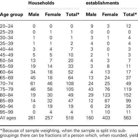 Age And Sex By Place Of Residence Download Table
