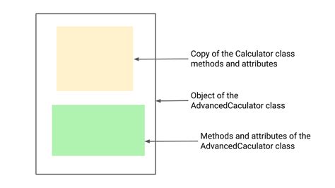 Inheritance In Object Oriented Programming Java