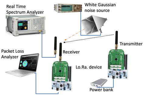 Lora Protocol Performance Assessment Download Scientific Diagram