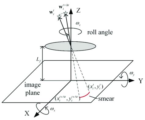 Schematic Diagram Of The Coordinate System And Smear On The Image