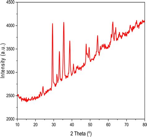 Xrd Patterns Of Copper Ferrite Cf Download Scientific Diagram