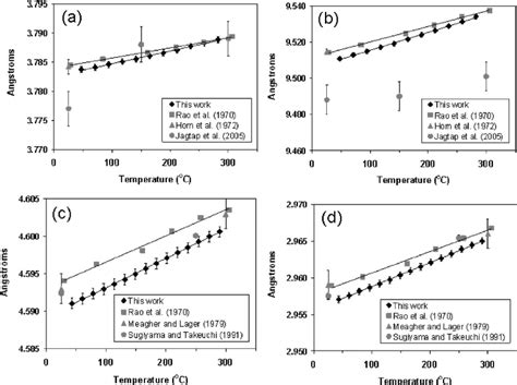 Refined Unit Cell Parameters For Anatase And Rutile Versus Temperature Download Scientific