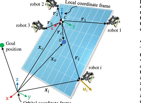Illustration Of An Orbital Coordinate Frame And A Local Coordinate