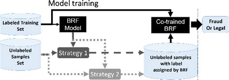Figure From Fraud Detection In Big Data Using Supervised And Semi Supervised Learning