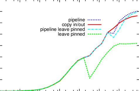 Ping Pong Bandwidth No Buffer Reuse Log Scale Download Scientific