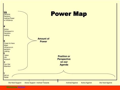 Ppt Community Mapping And Power Analysis Powerpoint Presentation Id