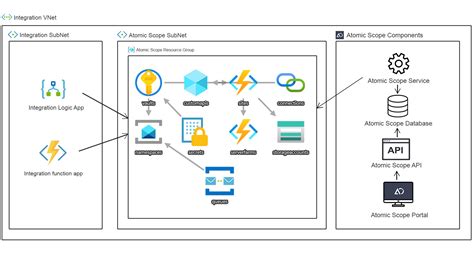 atomic scope azure resources vnet integration azure components