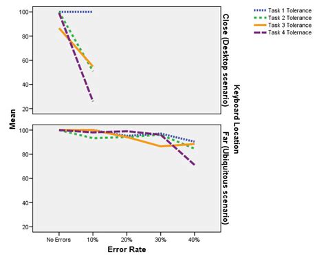 8 The Profile Plot Shows The Tolerance Levels For The Different Tasks Download Scientific