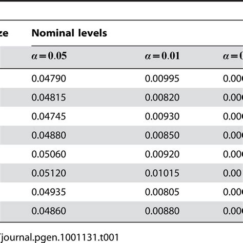 Type I Error Rates Of The Statistic To Download Table