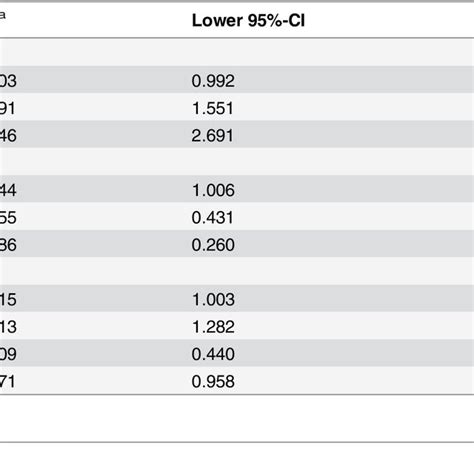 Results From The Full Semi Markov Multi State Model For Distinct Download Table