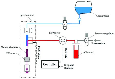 Setup For Controlling Pesticide Injection Rate By Closed Loop Method