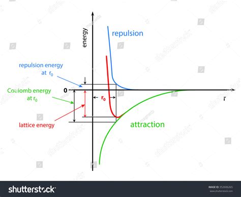 Diagram Lattice Energy Crystal Lattices Stock Illustration Shutterstock