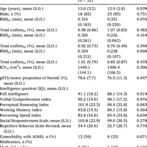 Demographics And Baseline Characteristics Of Participants With Autism Download Scientific